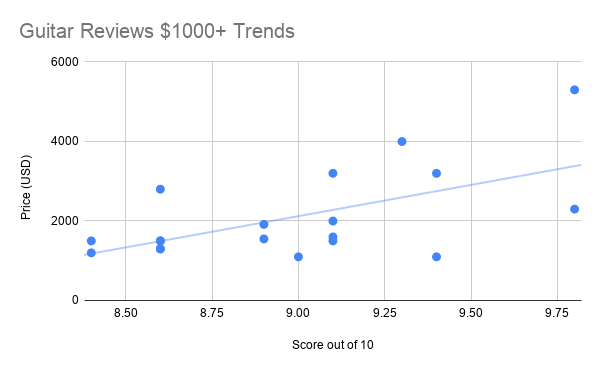 Best of 2020: Ranking All The Guitars We’ve Reviewed Over $1000 ...